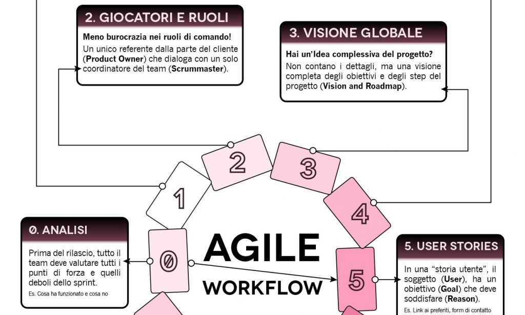 Come utilizzare il metodo Agile nella realizzazione di app, siti web e ...